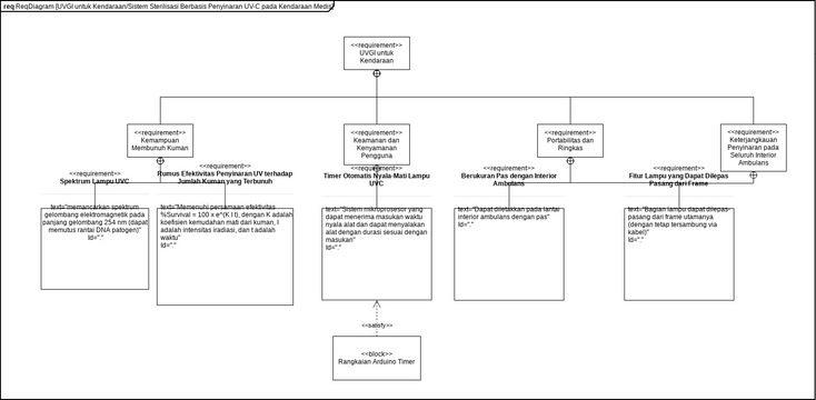 Req Diagram UVGI Vehicle.vpd | Visual Paradigm User-Contributed ...